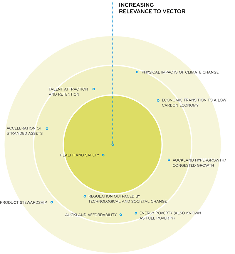 Sustainability | Vector Limited