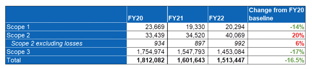 Our targets and reports | Vector Limited